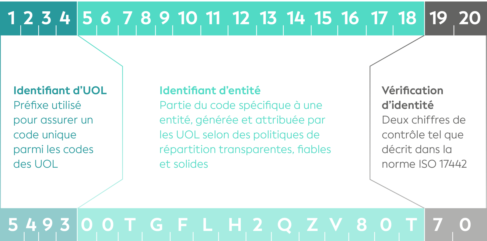 Qu’est-ce qu’un numéro LEI et comment l’obtenir